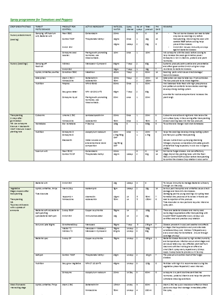 Spray Programme For Tomatoes and Peppers: Control 70DF Before Sowing Helps | Download Free PDF ...