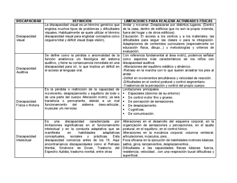 Cuadro de DISCAPACIDAD | PDF | Discapacidad intelectual | Invalidez