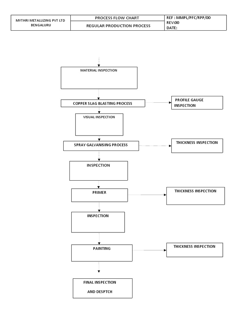 Process Flow Chart Regular Production Process: Ref: Mmpl/Pfc/Rpp/00 REV ...