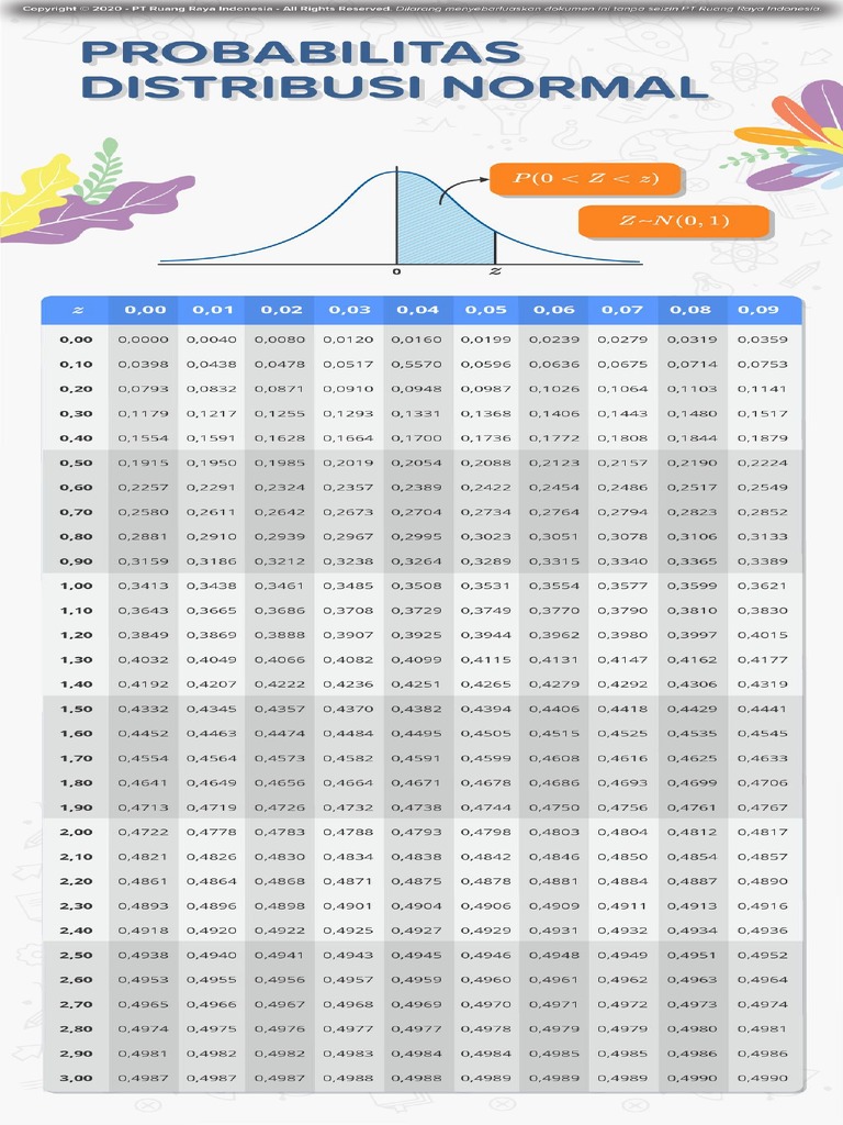 Tabel Distribusi Normal | PDF