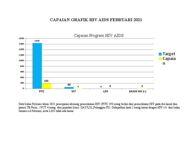Capaian Grafik Hiv 2021 | PDF