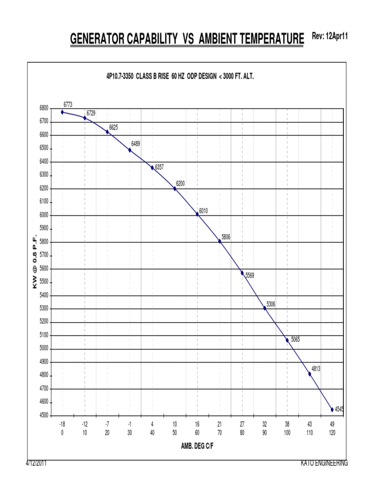 Generator Performance vs. Temperature | PDF | Electrical Components ...