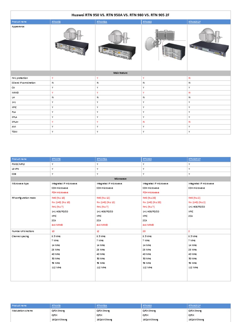 Huawei RTN 950 VS. RTN 950A VS. RTN 980 VS. RTN 905 2F | PDF | Computer Network | Juniper Networks