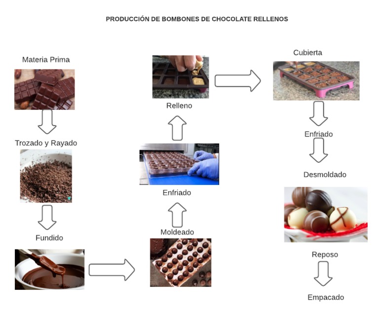 Proceso Chocolatw | PDF
