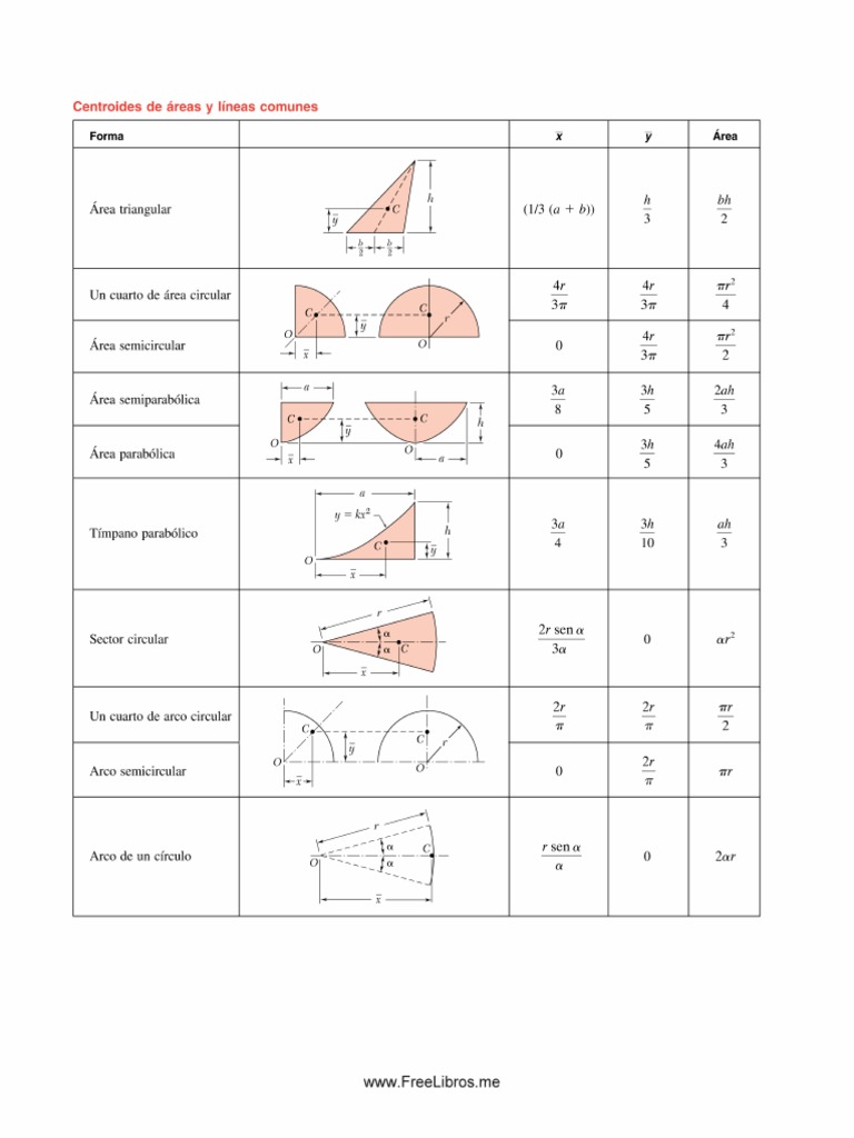 Formulas de Centroides | PDF