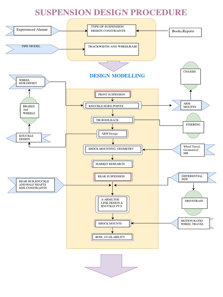 Suspension Design Procedure | PDF | Car | Vehicles