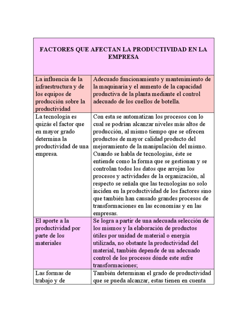 Factores Que Afectan La Productividad | PDF | Gestión de recursos humanos | Empresas