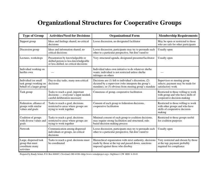 Organizational Structures For Cooperative Groups | PDF | Consensus ...