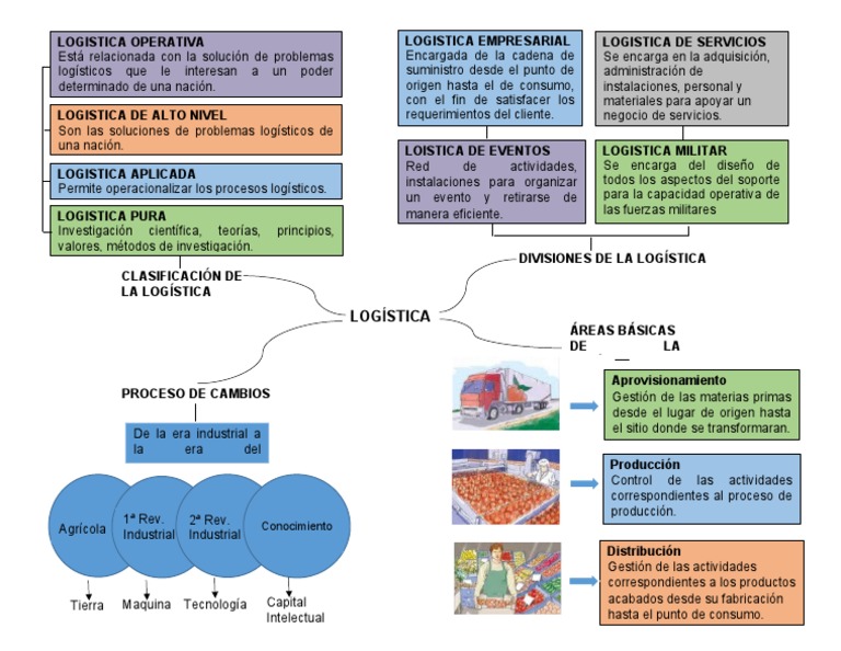 Mapa Conceptual Logistica | PDF | Logística | Procesos de negocio