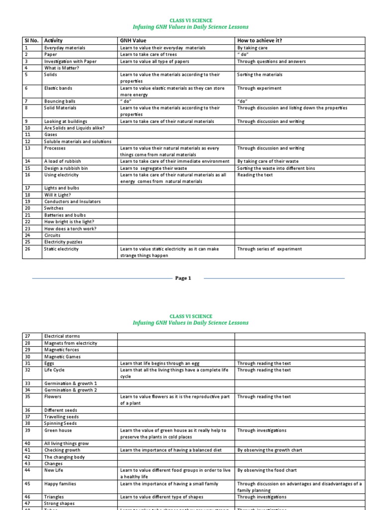 SL No. Activity GNH Value How To Achieve It?: Infusing GNH Values in ...