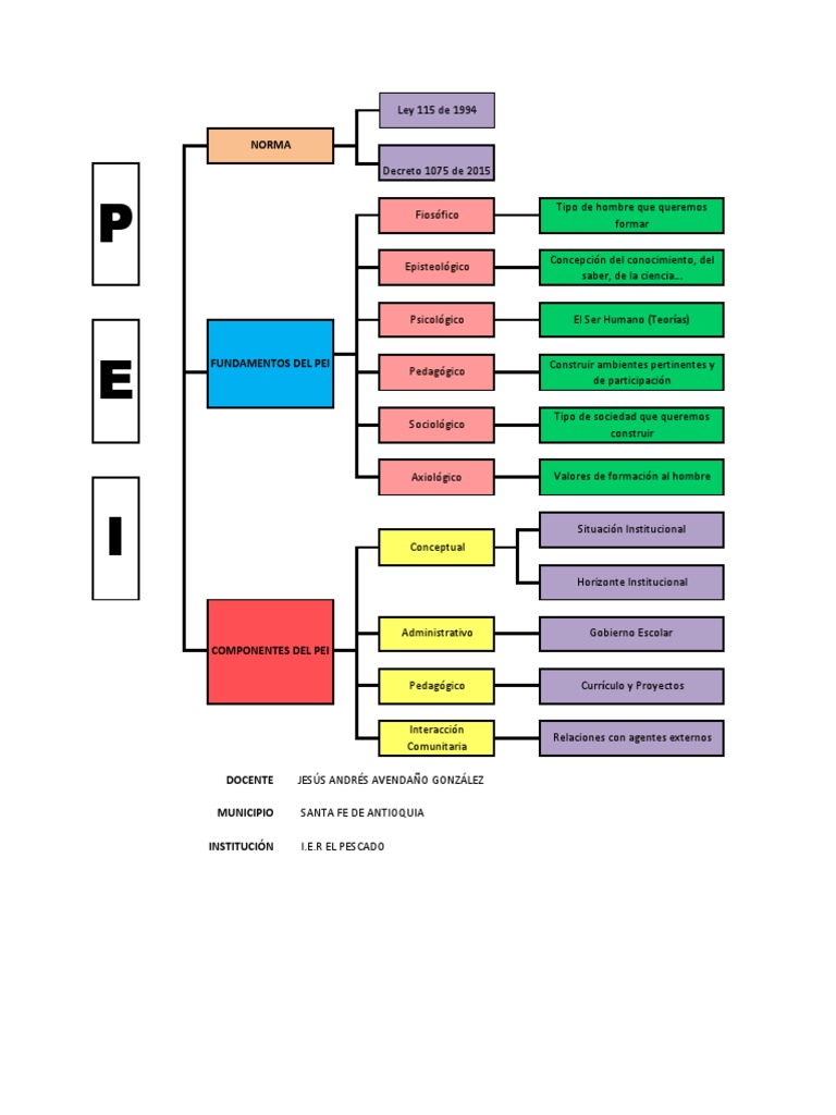 Mapa Conceptual - Sep 1 | PDF