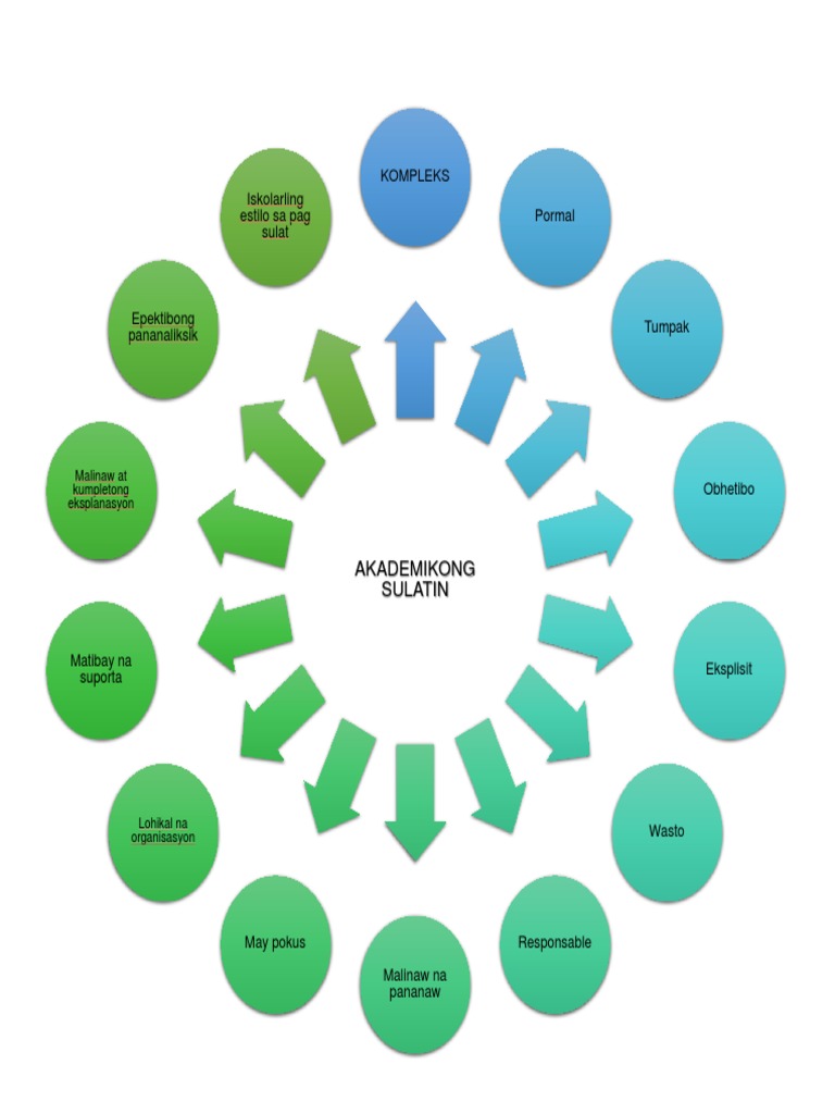 Graphic Organizer (Team Rizal) Akademikong Sulatin | PDF