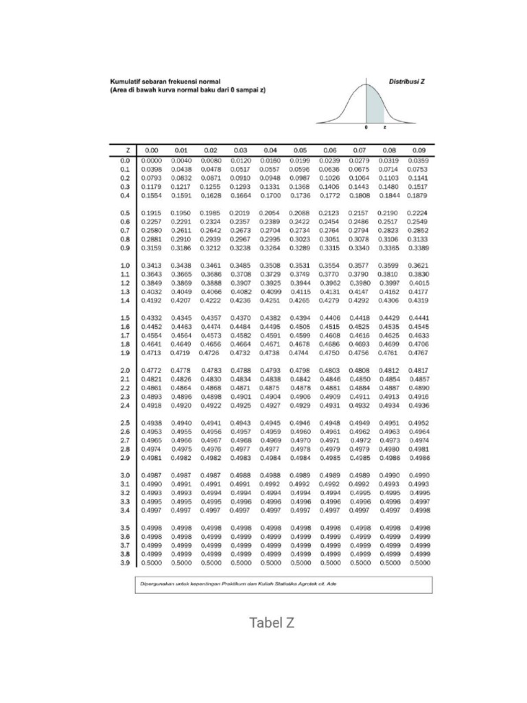 Tabel Distribusi Normal