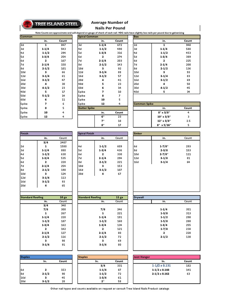 Nail Weight and Pricing Guide | PDF