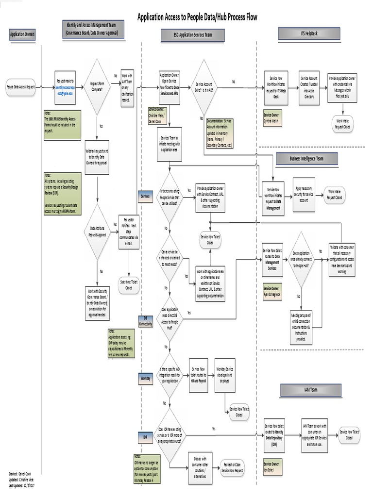 People Data Hub Access Process Flow | PDF | Information Science ...