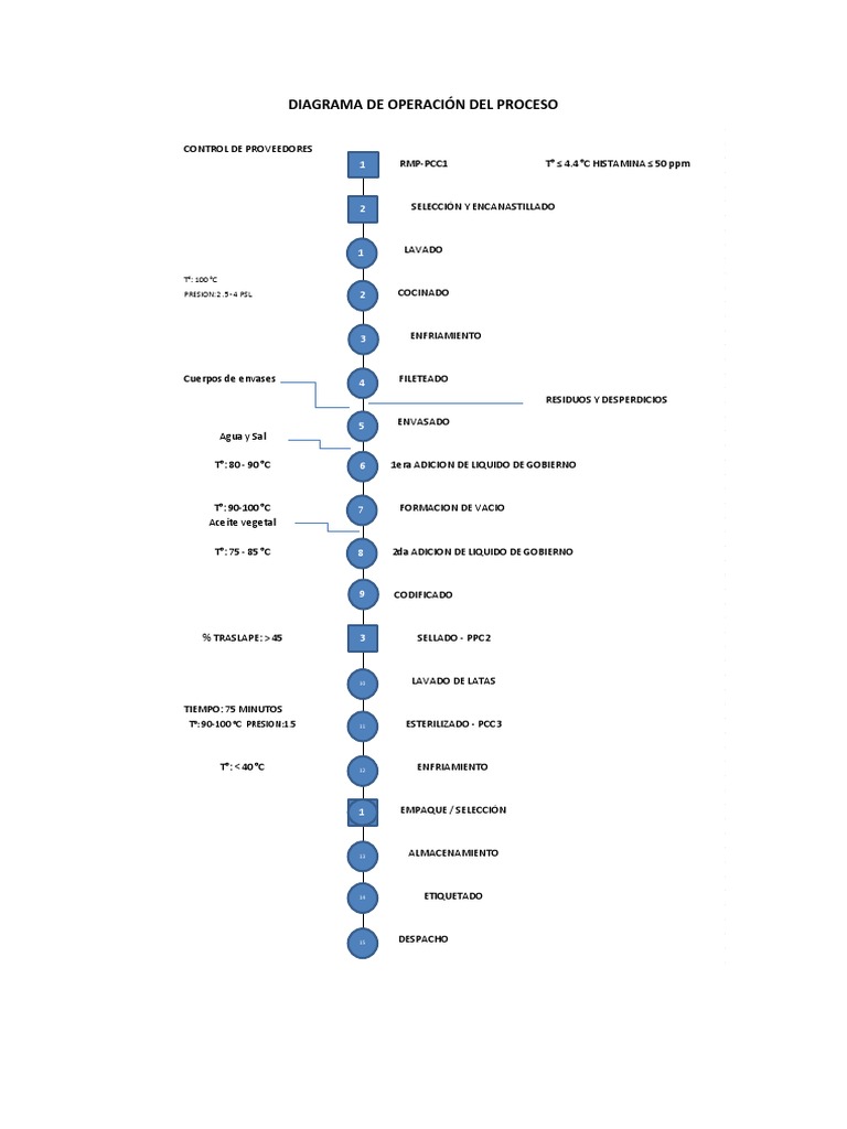 Diagrama de Operación Del Proceso Dop | Descargar gratis PDF ...
