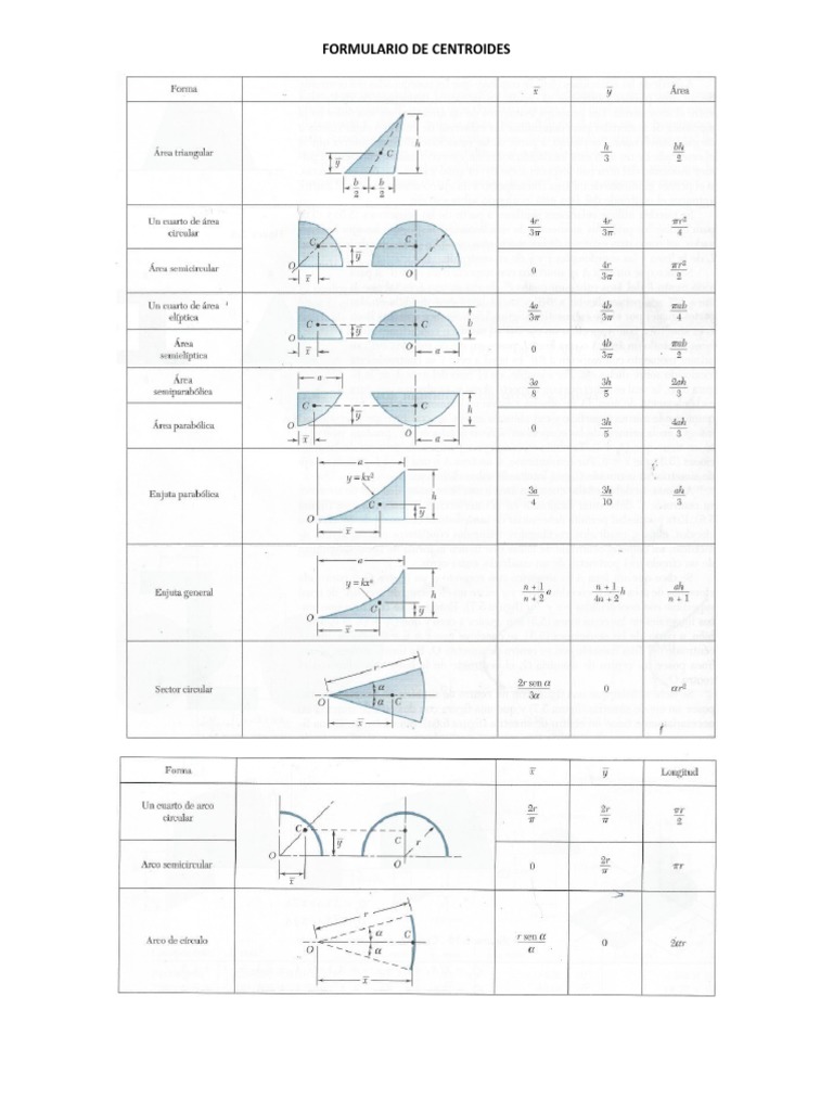 Formulario de Centroides | PDF