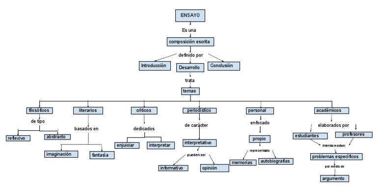 Mapa Conceptual Tipos de Ensayo | PDF