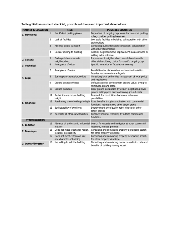 Table 9: Risk Assessment Checklist, Possible Solutions and Important ...