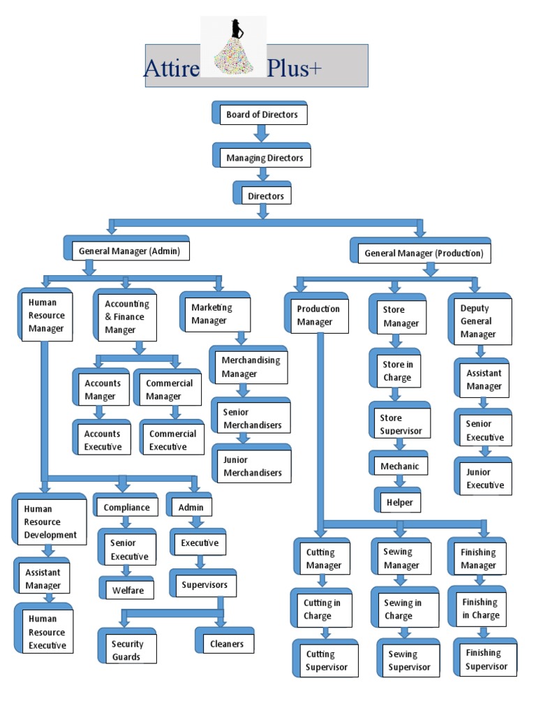 Organogram of RMG | PDF | Economies | Policy