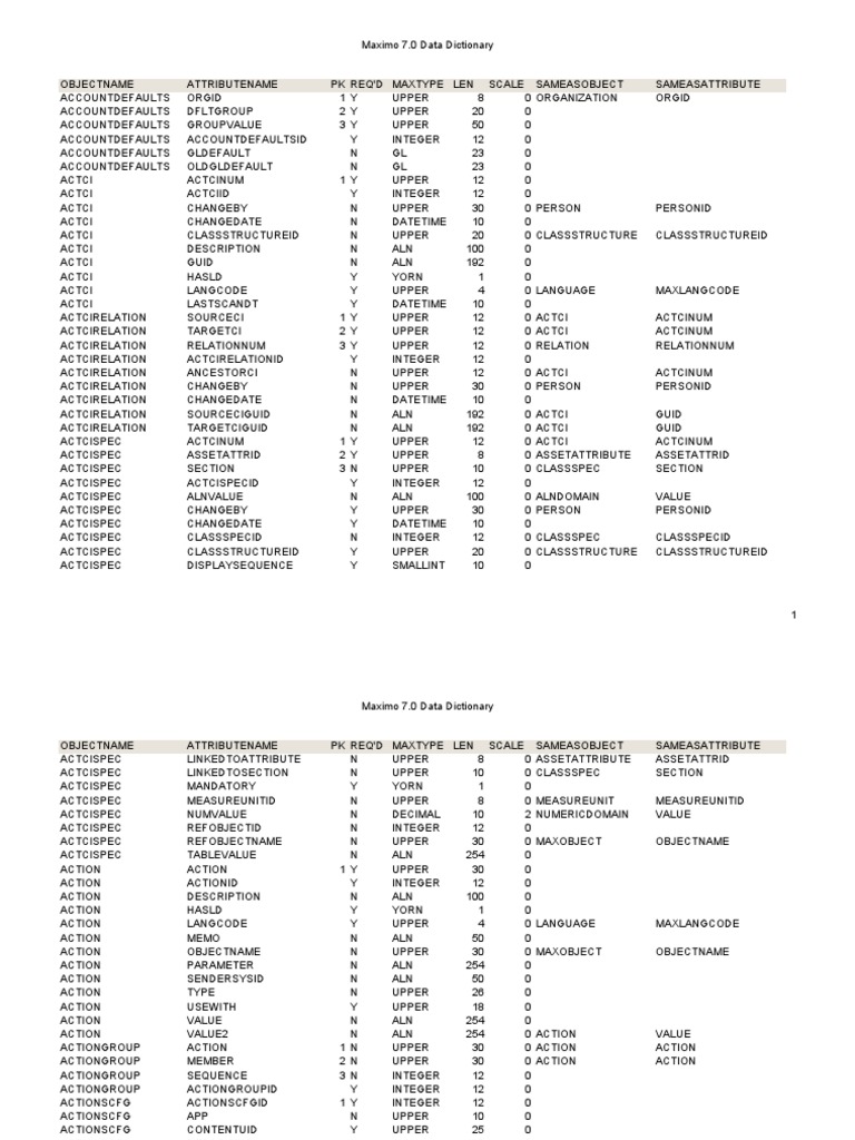 Maximo V7.0 Dictionary | PDF | Software Engineering | Arithmetic