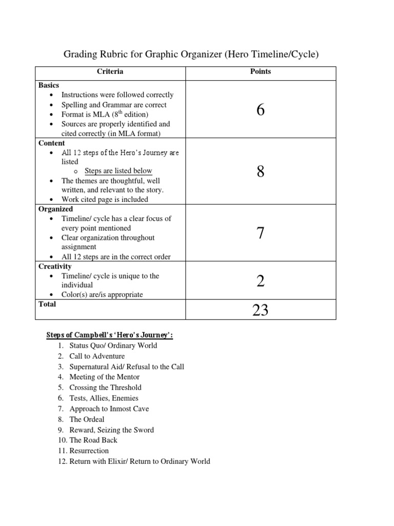 Graphic Organizer Rubric 3 14 21 | PDF