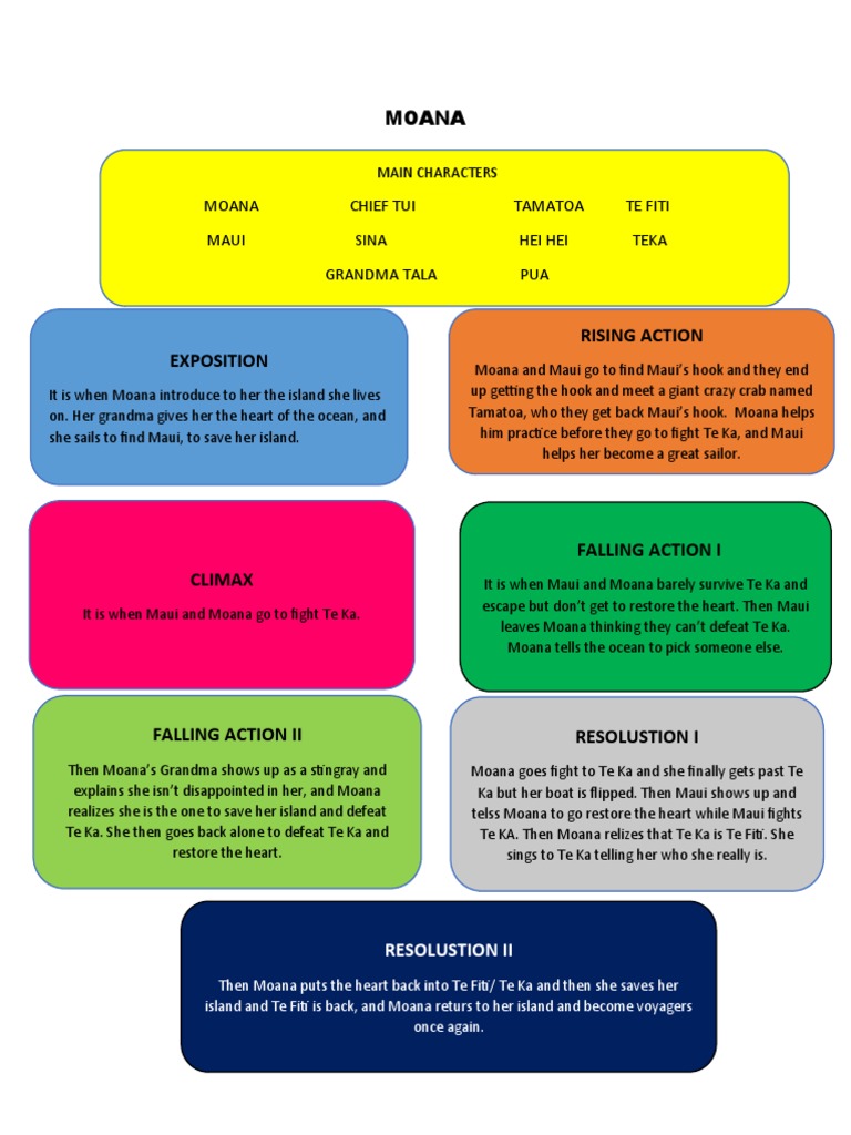 MOANA Story Map | PDF | Moana (2016 Film)