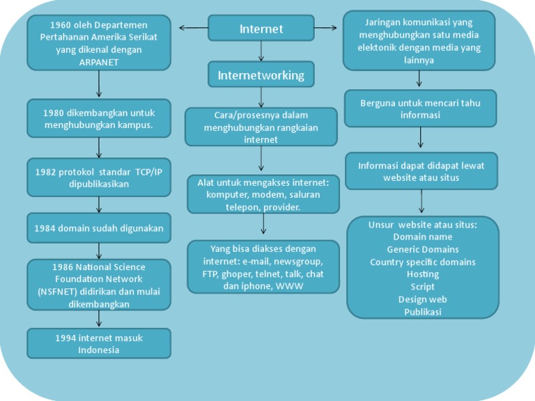 Peta Konsep Internet | PDF
