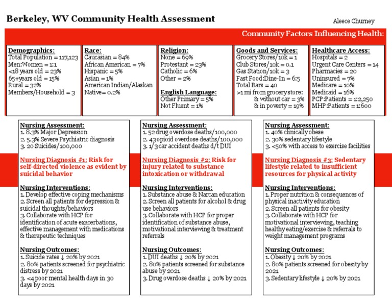 Community Assessment Concept Map | PDF | Substance Abuse | Sedentary ...