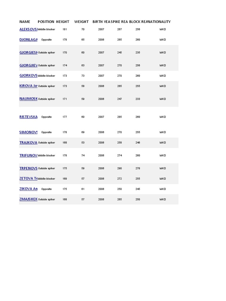 Roster and player statistics for the Macedonian women's national ...
