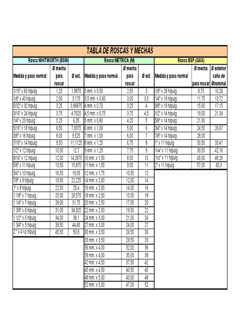 Medidas de Roscas Metricas y Whitworth | PDF