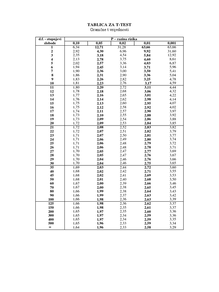 Tablica Za T Test | PDF