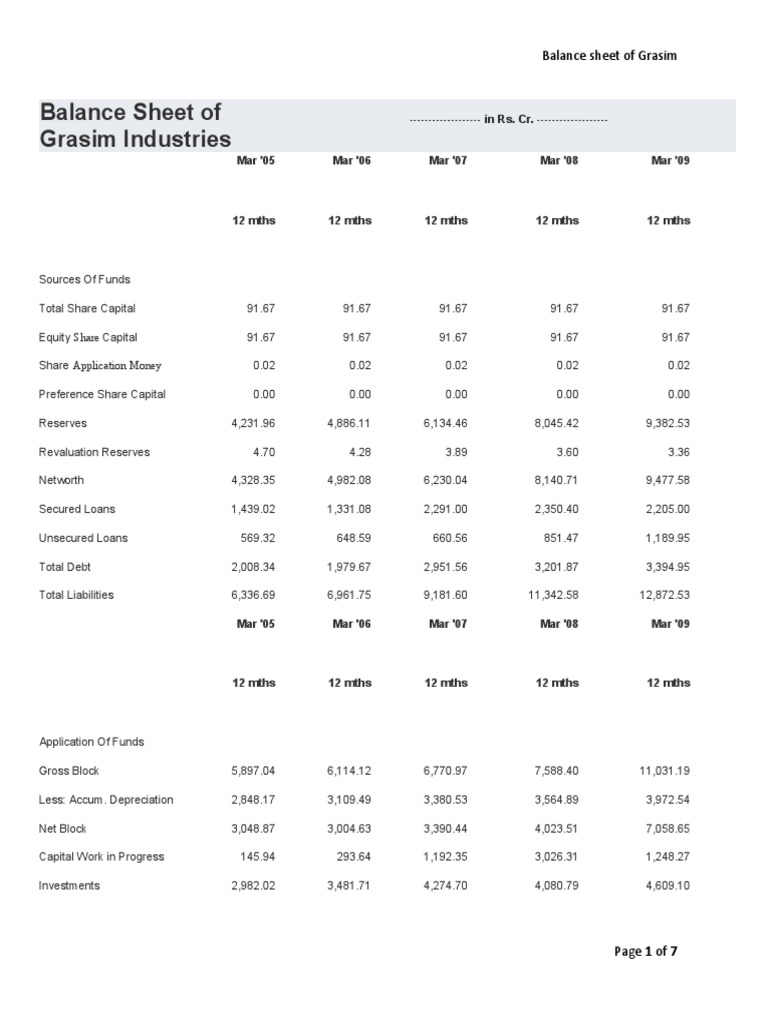 Balance Sheet of Grasim Industries | PDF | Balance Sheet | Dividend