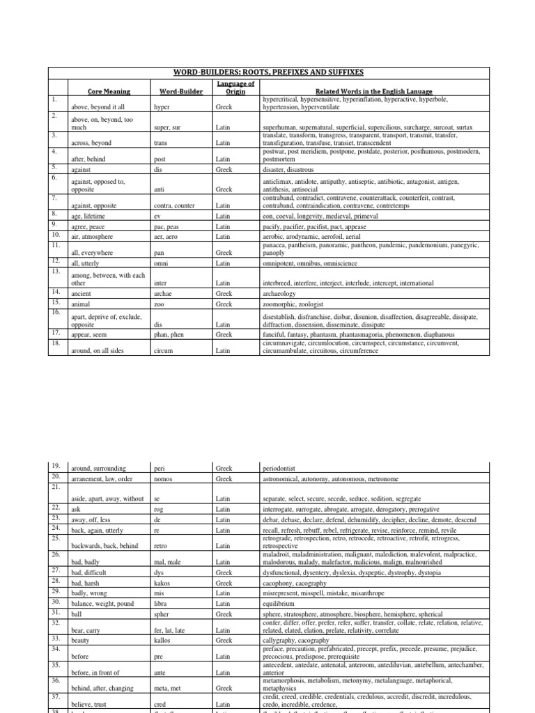 Word-Builders-Roots, Prefixes and Suffixes | PDF | Religion And Belief ...
