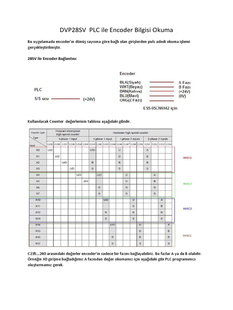 28SV PLC Hızlı Sayıcı | PDF