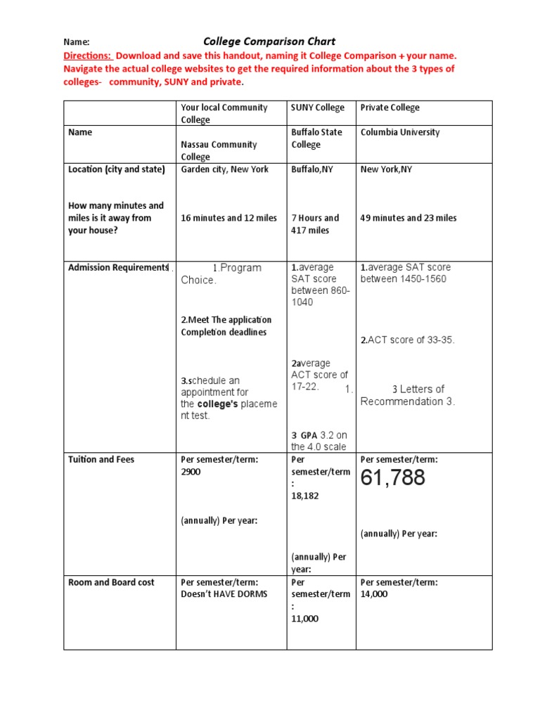 College Comparision Chart | Download Free PDF | Sat | College