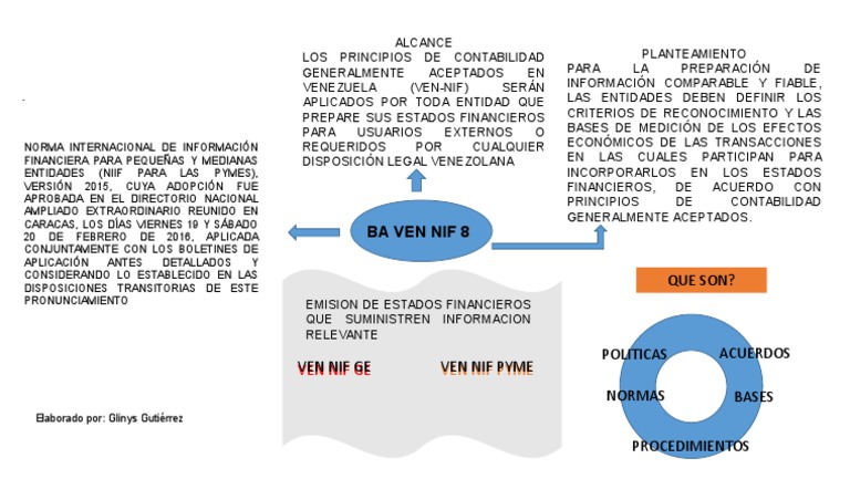 MAPA MENTAL BA VEN NIF 8 Ggutierrez | PDF | Pequeñas y medianas ...