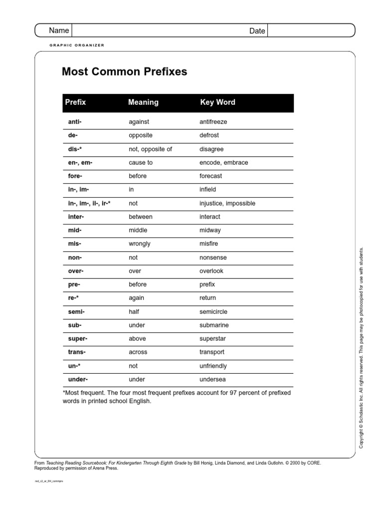 Most Common Prefixes: Prefix Meaning Key Word | PDF | Syntactic ...