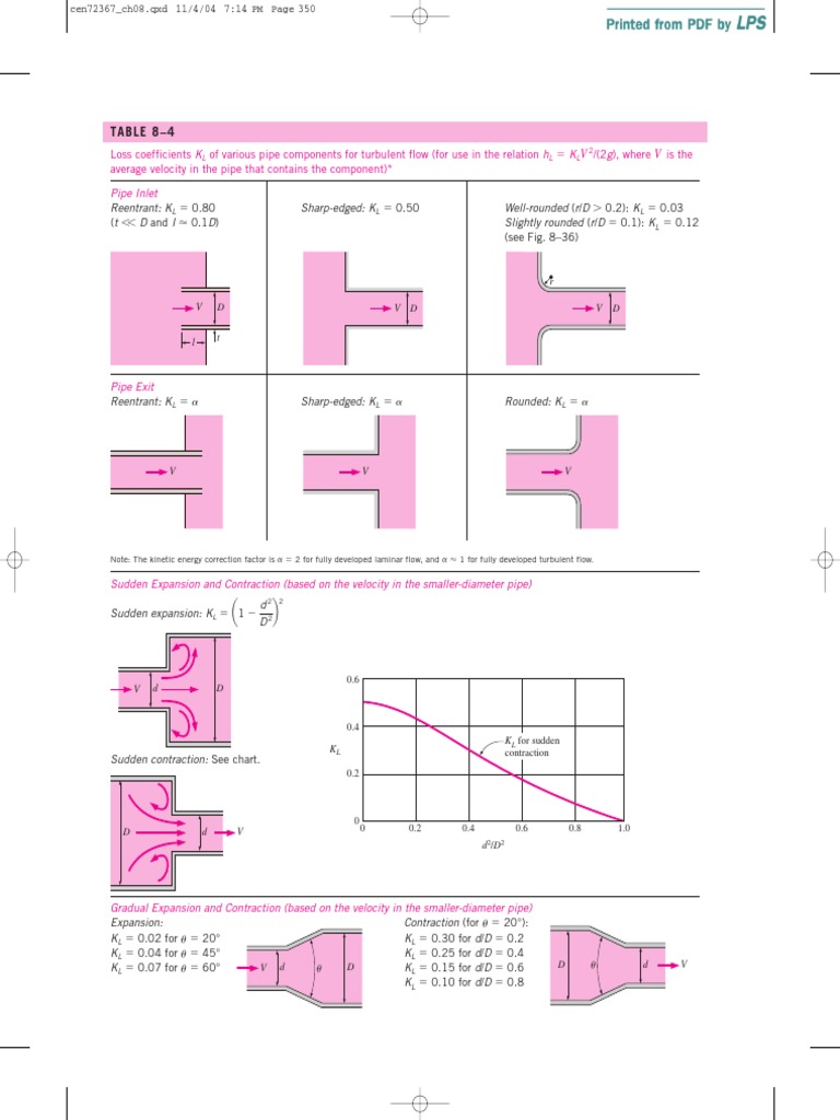 Loss Coefficients for Pipe Components | PDF | Turbulence | Valve