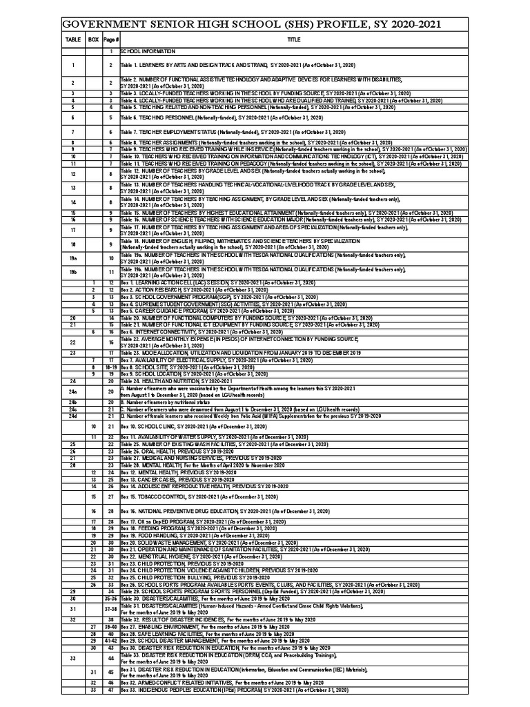 Government Senior High School (SHS) Profile, Sy 2020-2021 | PDF | Wash ...