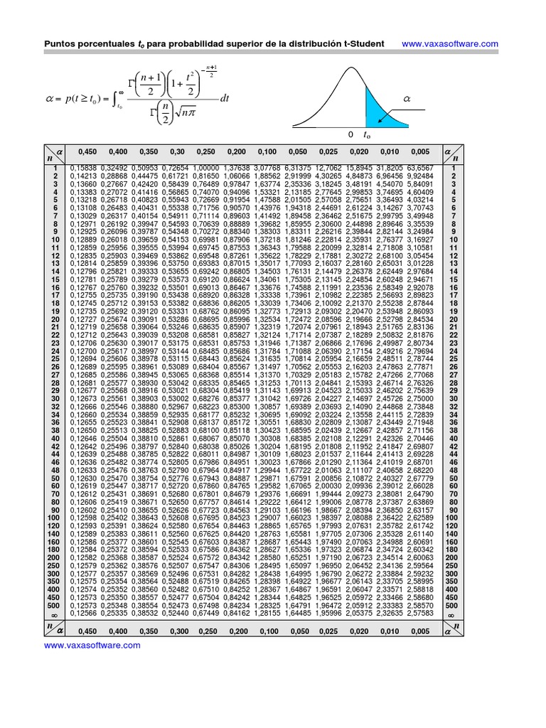 Probability Distribution Table for the Student's t-Distribution: A ...