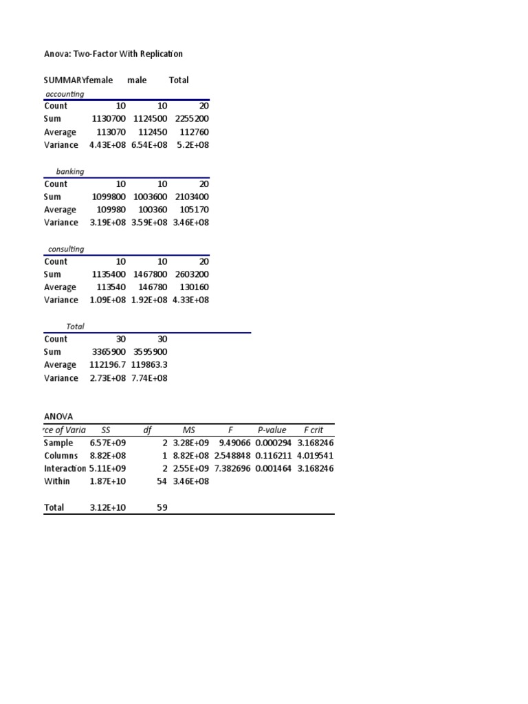 Accounting: Source of Variationss DF Ms F P-Value F Crit | PDF | Analysis Of Variance | Variance