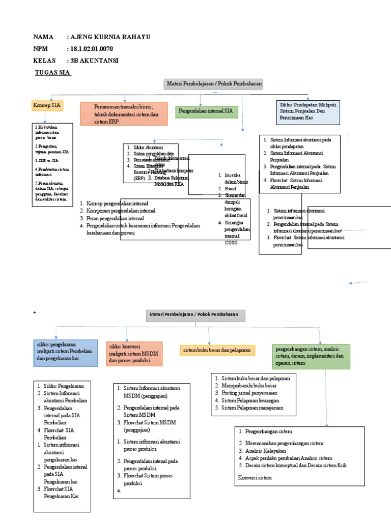 Bagan SIA Tugas | PDF