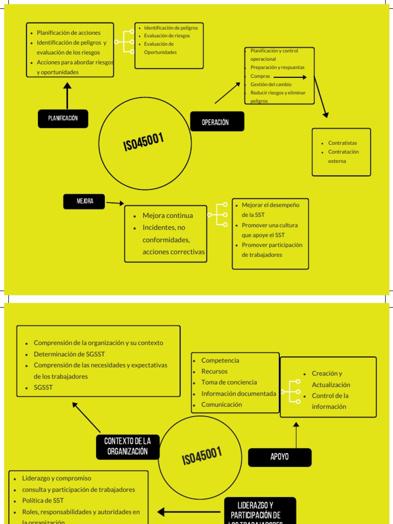 Mapa Mental ISO 45001 | PDF | Planificación | Liderazgo
