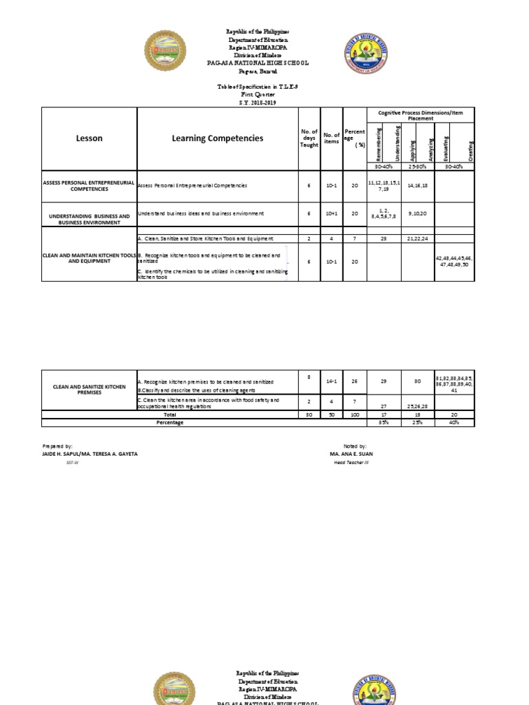 Lesson Learning Competencies: No. of Days Taught No. of Items Percent ...
