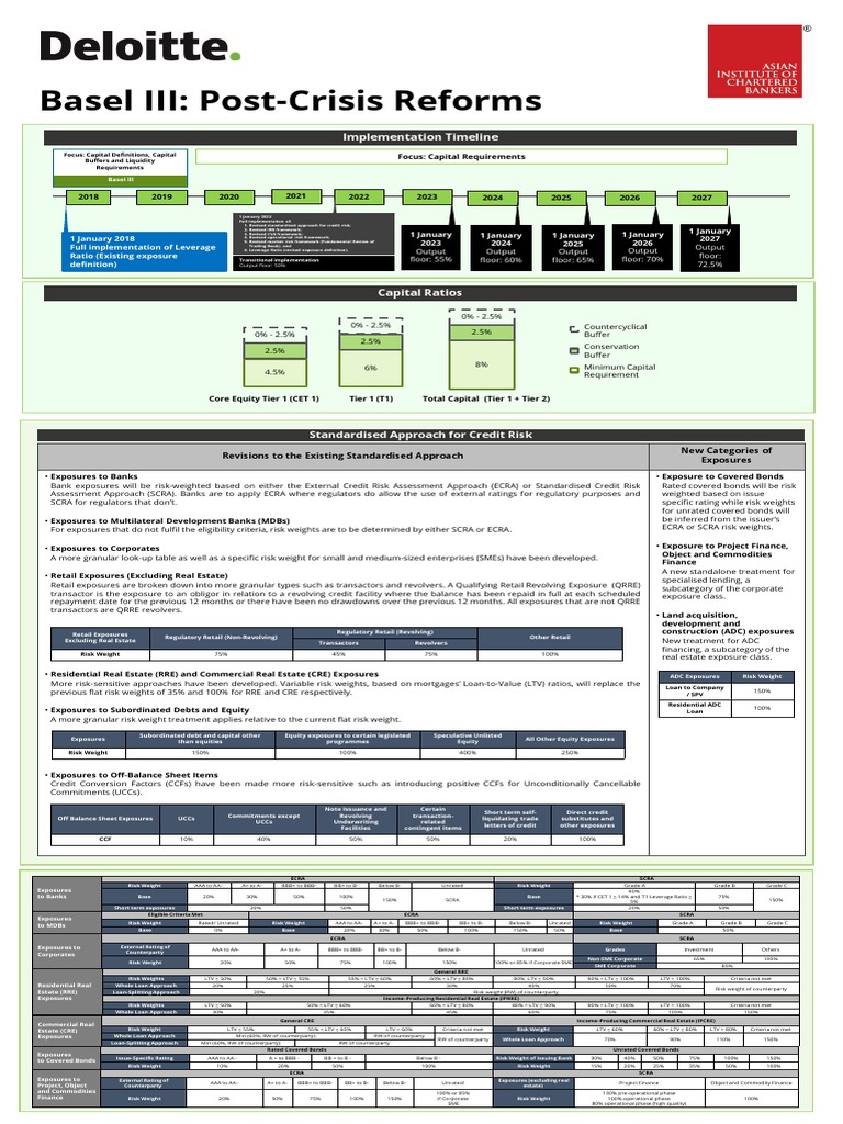 Basel III: Post-Crisis Reforms: Implementation Timeline | PDF | Greeks ...