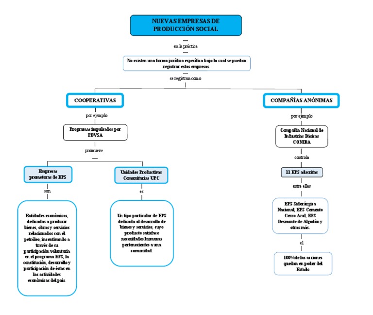 Mapa Conceptual Unidad 4 Electiva | PDF | Bienes | Economias