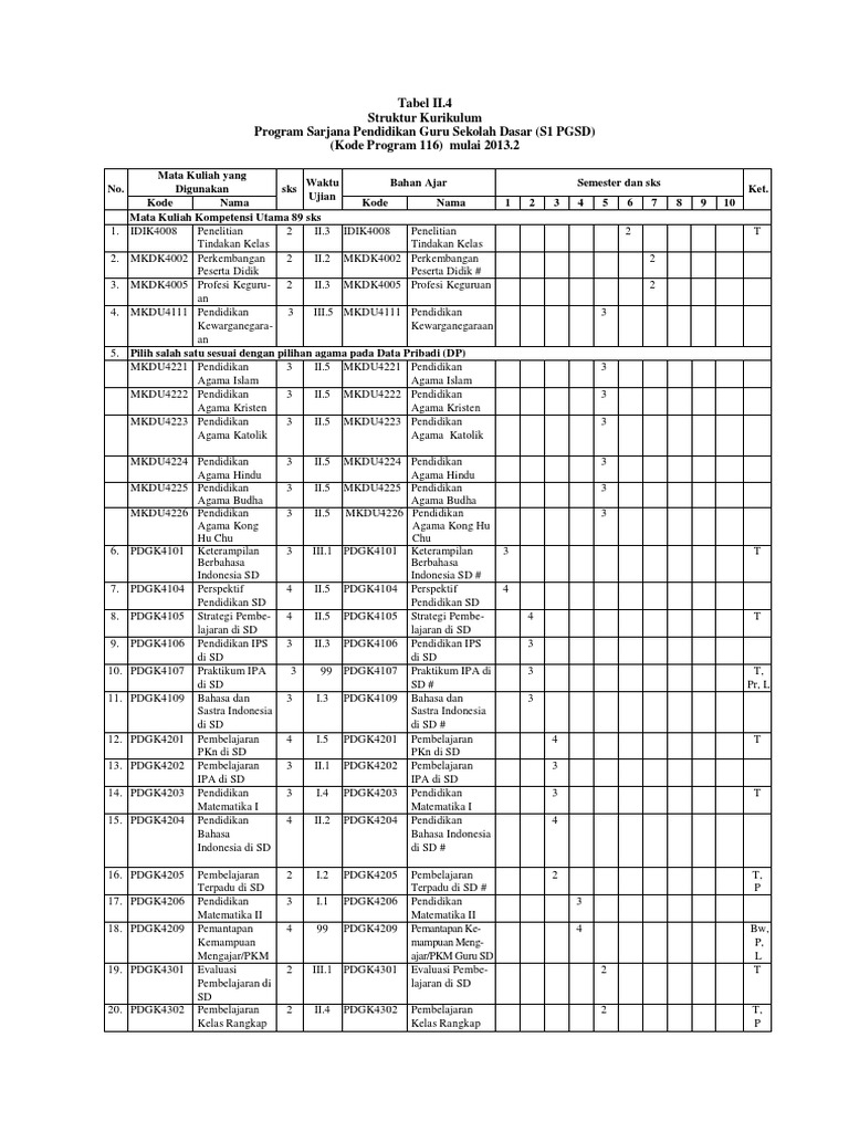 T.4-Struktur Kurikulum S1 PGSD Kode Prog 116 | PDF
