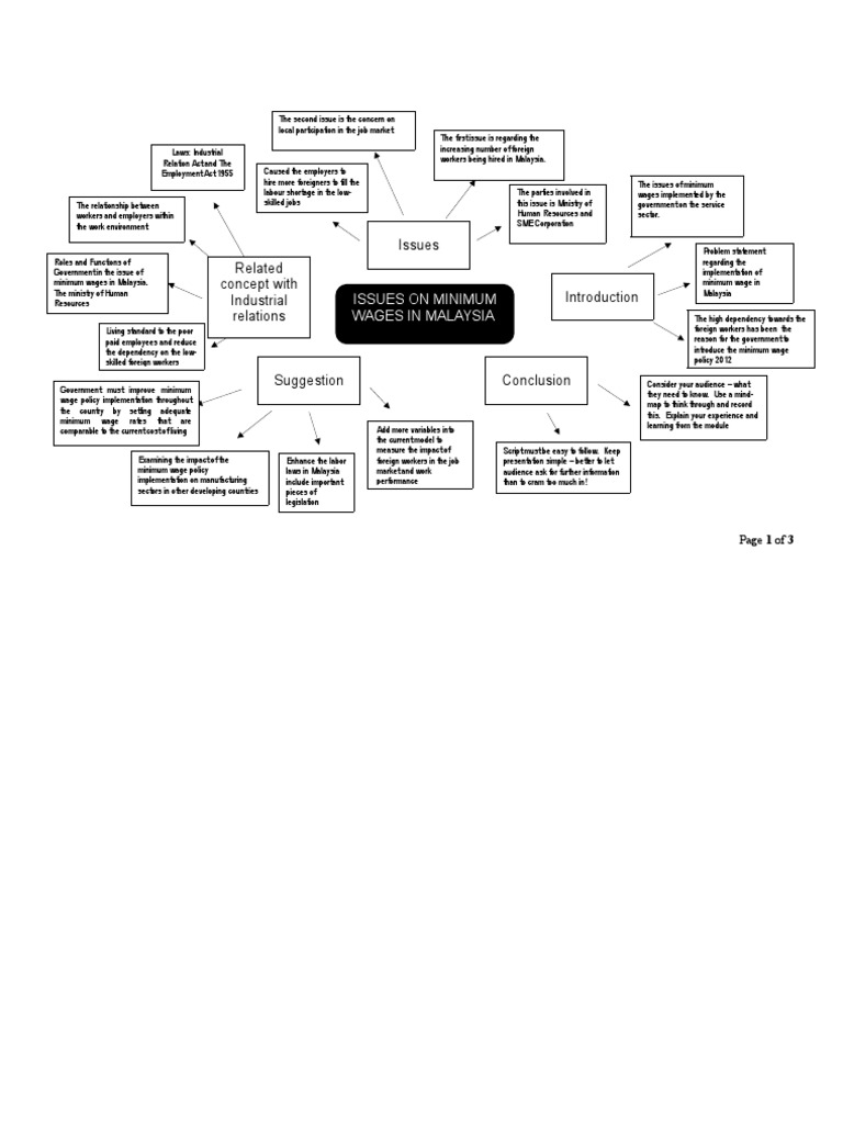 Mind Map Industrial Relations | PDF | Minimum Wage | Employment
