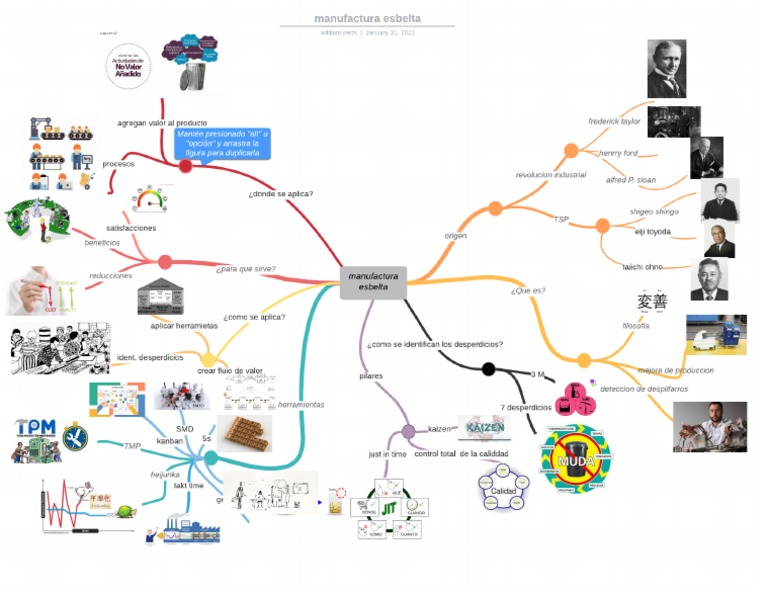Mapa Mental de La Manufactura Esbelta | PDF